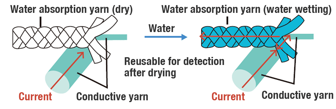 Water Wetting Detection System | Research & Technology | SUMINOE Co., Ltd.